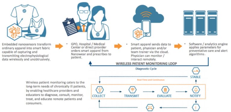 Nanowear's Clinical Trial - Wearable Device vs COVID-19