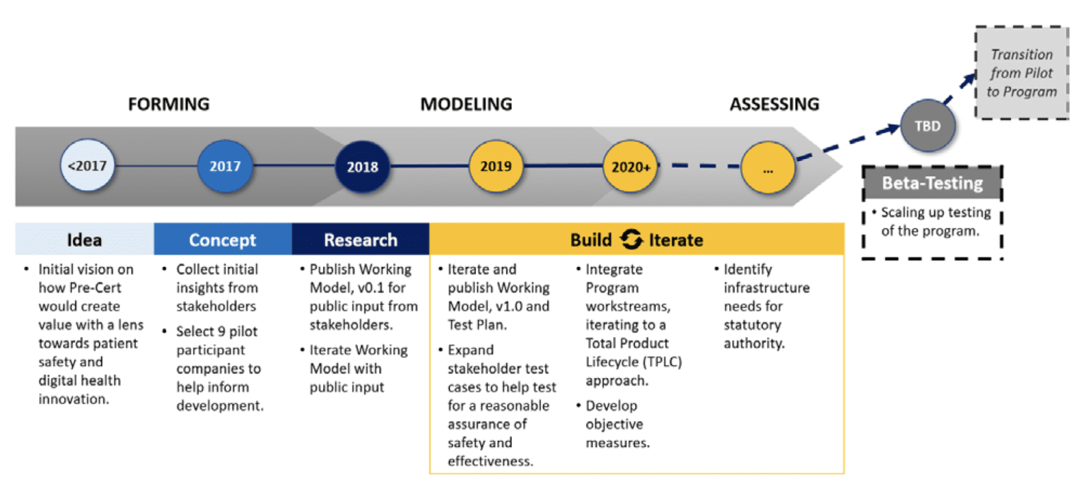 FDA Software Pre-cert: Working Guide for Med Device Companies